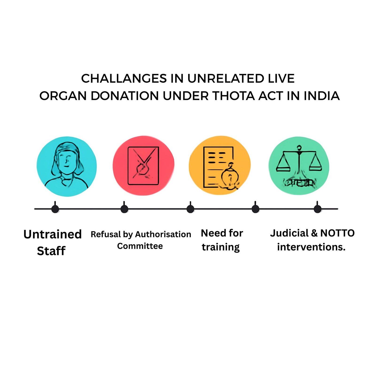 Unrelated Organ Donation under the THOTA Act in India - One India One Law
